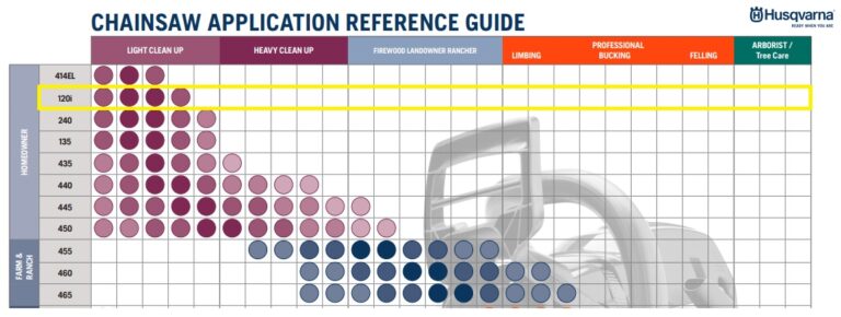 Husqvarna 120i Chainsaw Review 2024: A Battery Powered Husky!